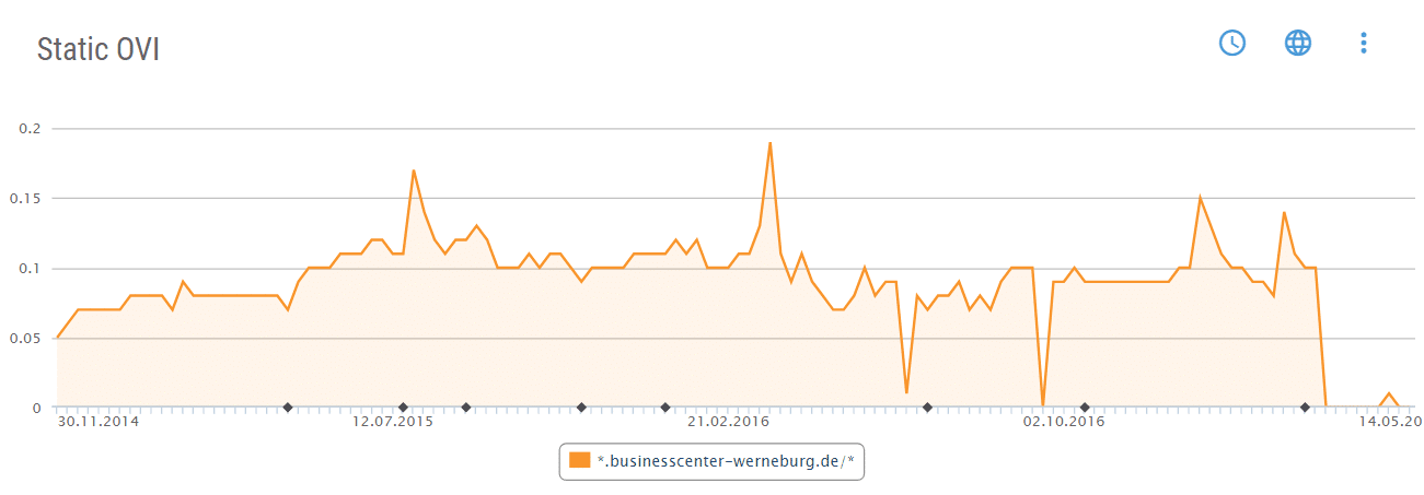 Assess Link Risks: Link Risk Management for Companies